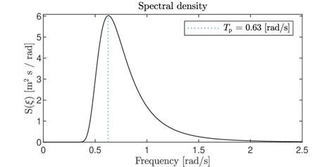 Pierson Moskowitz Spectrum With Significant Wave Height Of 6 5 Metres Download Scientific