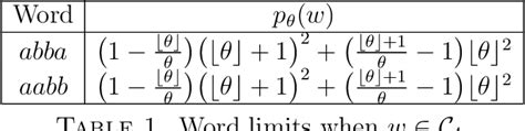 Table 1 From Limiting Spectral Distribution Of A Class Of Hankel Type Random Matrices Semantic