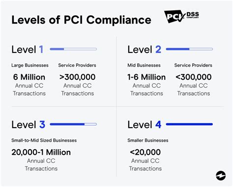 Level 1 PCI Compliance What It Is What You Need To Know