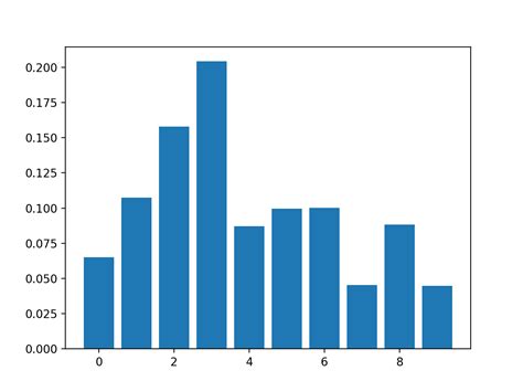 how to calculate feature importance with python aiproblog