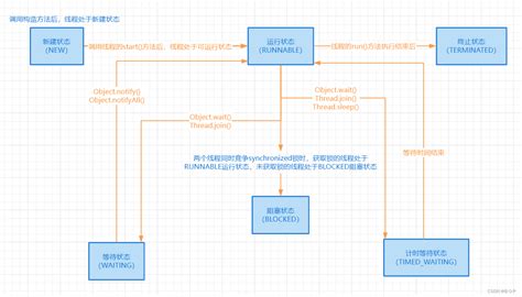 线程生命周期：从新建到终止的状态变迁 Csdn博客