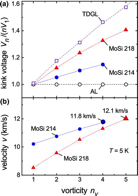 A Kink Voltage Versus Number Of Vortices In The Slitted Mosi Strips Download Scientific