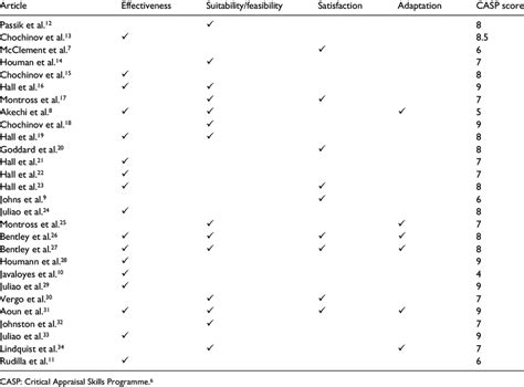 Articles By Thematic Area And Casp Score Download Table