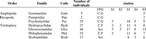 Functional Feeding Groups Of Macroinvertebrates In Zarin Gol River