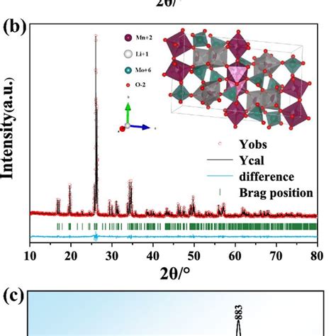 A X Ray Diffraction Profiles Recorded On The Ceramic At Various Download Scientific Diagram