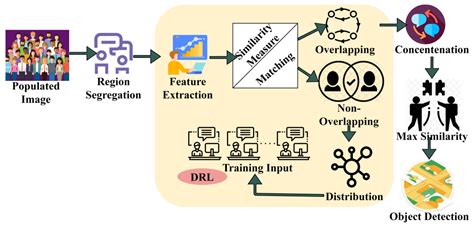 A Deep Recurrent Learning Based Region Focused Feature Detection For