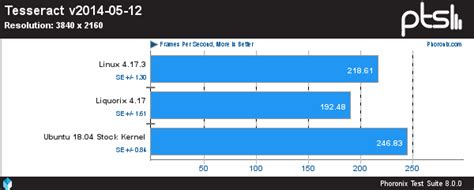 Benchmarks Of The Liquorix Linux Kernel Phoronix
