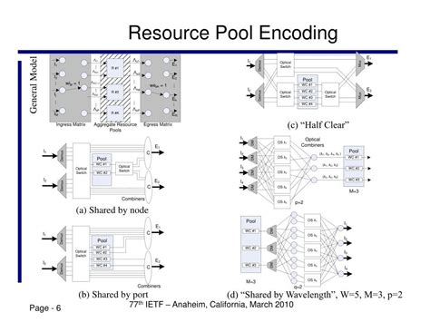 Ppt Routing And Wavelength Assignment Information Encoding For