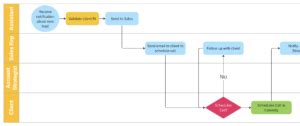How To Create A Process Map Using A Swimlane Diagram Asamby Consulting