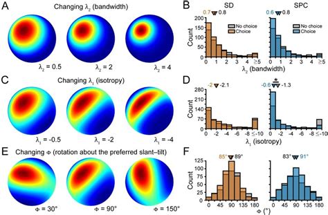 Figure Supplement 1 Parametric Analysis Of 3d Orientation Tuning Curve