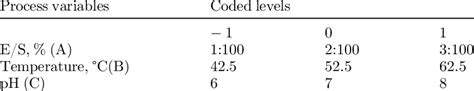 values of coded levels used in optimization of hydrolysis of minced
