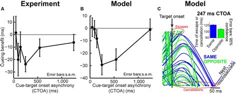 dissecting performance dynamics in the cueing task a cueing benefit