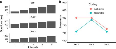 Illustration Of Three Sets Of Intervals Used In The Study A Three Download Scientific