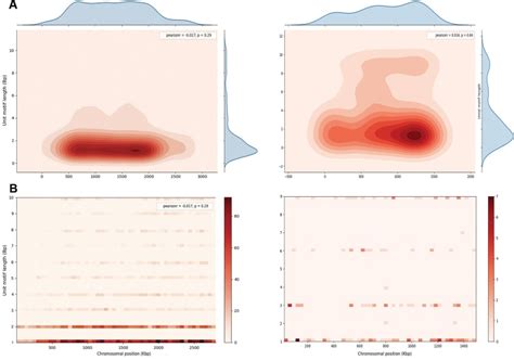 Genome Wide Microsatellite Characteristics Of Five Human Plasmodium