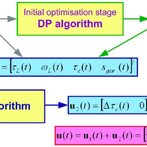 Functional Diagram Of Cascade Optimization Approach Download
