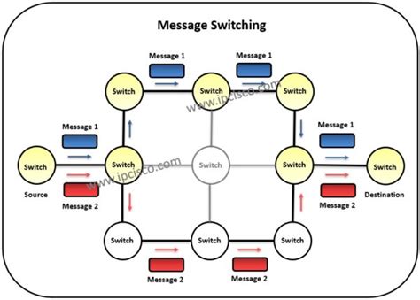 Switching Switching Types Switching Techniques ⋆ Ipcisco