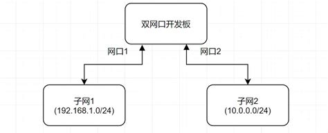 双网口linux开发板实现跨网段路由 · Kontronn Asia Design Center