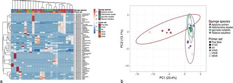 Microbial Community Taxonomic Heatmap And Principal Component Analysis