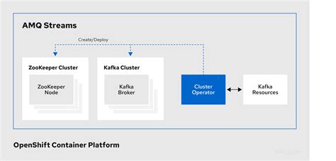 Chapter 1 Overview Of Amq Streams Red Hat Product Documentation