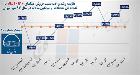 نمودار 10 مقایسه رشد و افت نسبت فروش ملکهای 16تا 20 ساله با تعداد کل