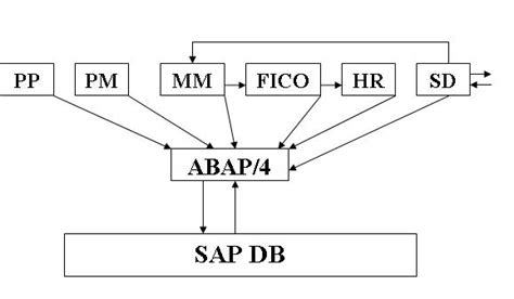 SAP ABAP For Beginners