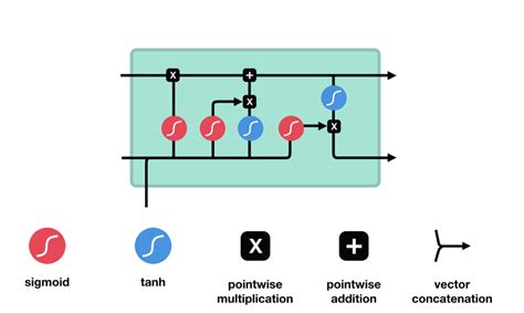 Schematic Diagram Of Lstm Network Source [9] Download Scientific