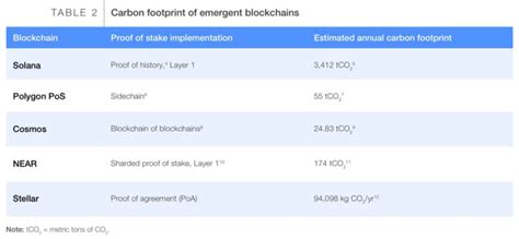 Building A Sustainable Future Harnessing Blockchain And Carbon Credits