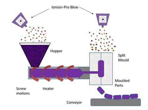 Static Charge On Plastic Parts Injection Moulding