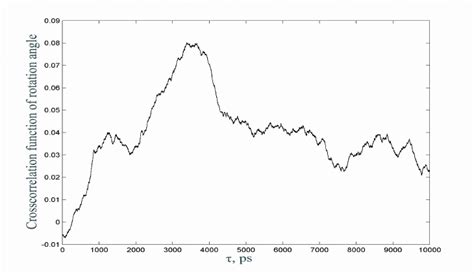 Crosscorrelation Function Of Rotation Angles Of The Rings In Cata At