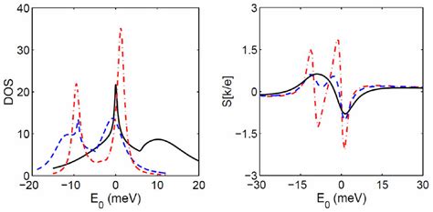 The Equilibrium Electron Dos On The Single Level Qd Left And The Download Scientific Diagram