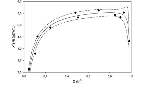 11 Profile Of Biomass Dry Weight In The System With Release
