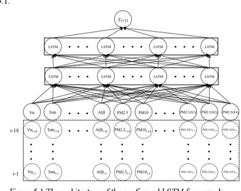 Figure 1 1 From Xie Yu Deep Learning Architectures For PM2 5 And