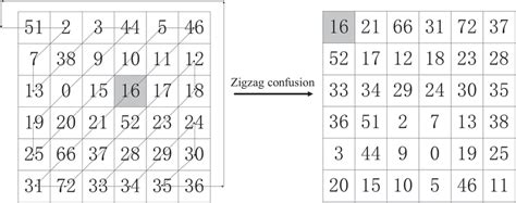 The Result For Zigzag Confusion With The Starting Location 34