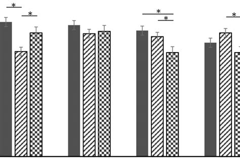 Means And Standard Errors Of Response Accuracies Percentage In The