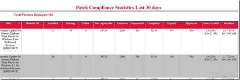 Configmgr Ssrs Report Patch Compliance Statistics Last 30 Days All