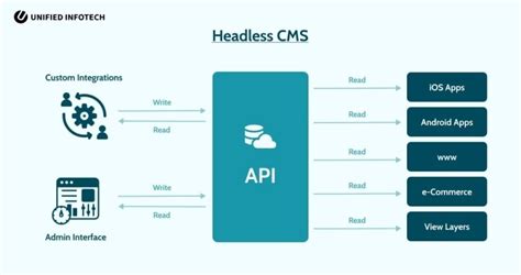 Headless Architecture Why Is It Getting More Relevant