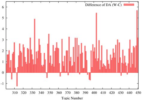Differences Between WordNet And ConceptNet In Discrimination Ability