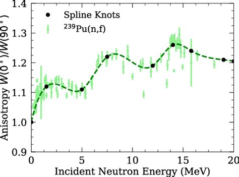 Fission Fragment Anisotropy As A Function Of Incident Neutron Energy