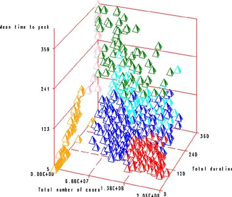 Results Of The Clustering Analysis The Six Profiles Profile A In Red Download Scientific