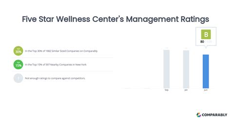 Five Star Wellness Centers Management Ratings Comparably