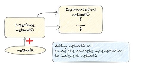 Need Of Default Methods In Java Traditionally A Java Interface Groups