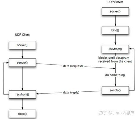 一篇解读linux网络协议栈（总结） 知乎