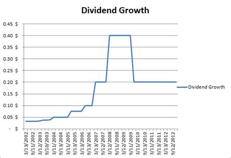 The Ultimate Guide To Finding Double Digit Dividend Growth Stocks The
