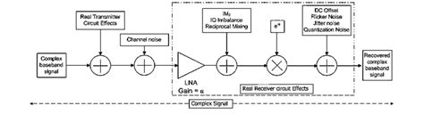 Model Of The Direct Conversion Architecture Download Scientific Diagram