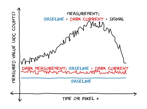 Understanding Noise In Spectroscopic Detectors Ibsen Photonics