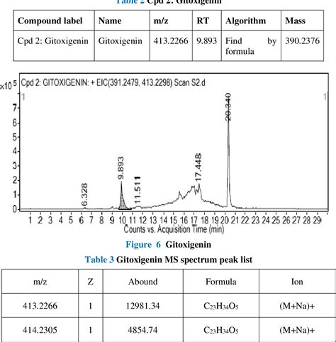 Figure 6 From Metabolite Profiling Foamy Substance Of Cucumis Sativus L White Local Cultivar