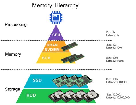 Enabling Higher System Performance With Nvdimm N