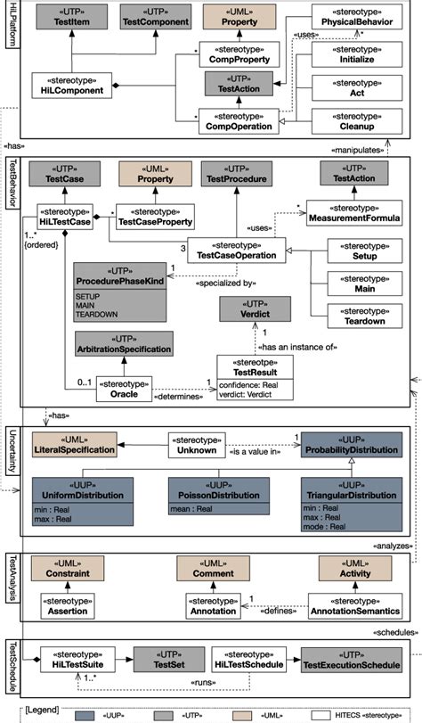 The Hitecs Profile Extension Of Utp And Uup Download Scientific