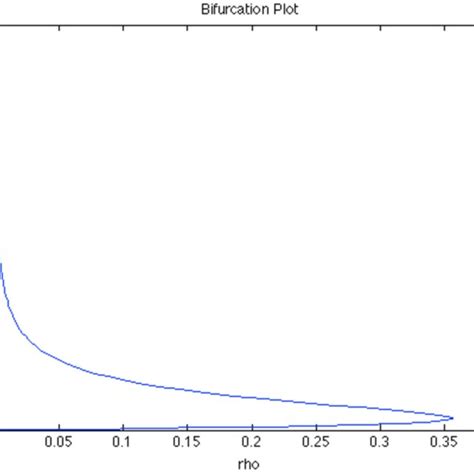 Solution Curve For 61 Download Scientific Diagram