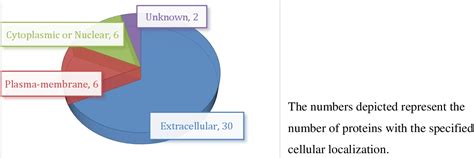 Table 1 2 From Identification And Validation Of Candidate Soluble